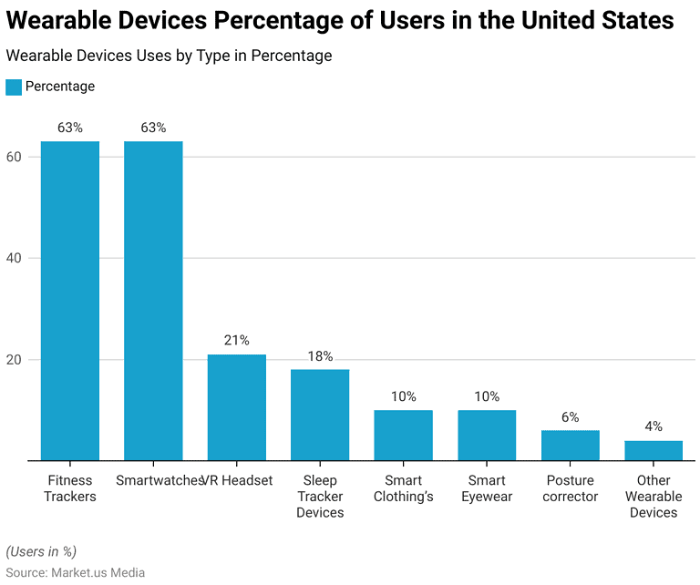 Wearable Medical Devices Statistics and Facts (2026)