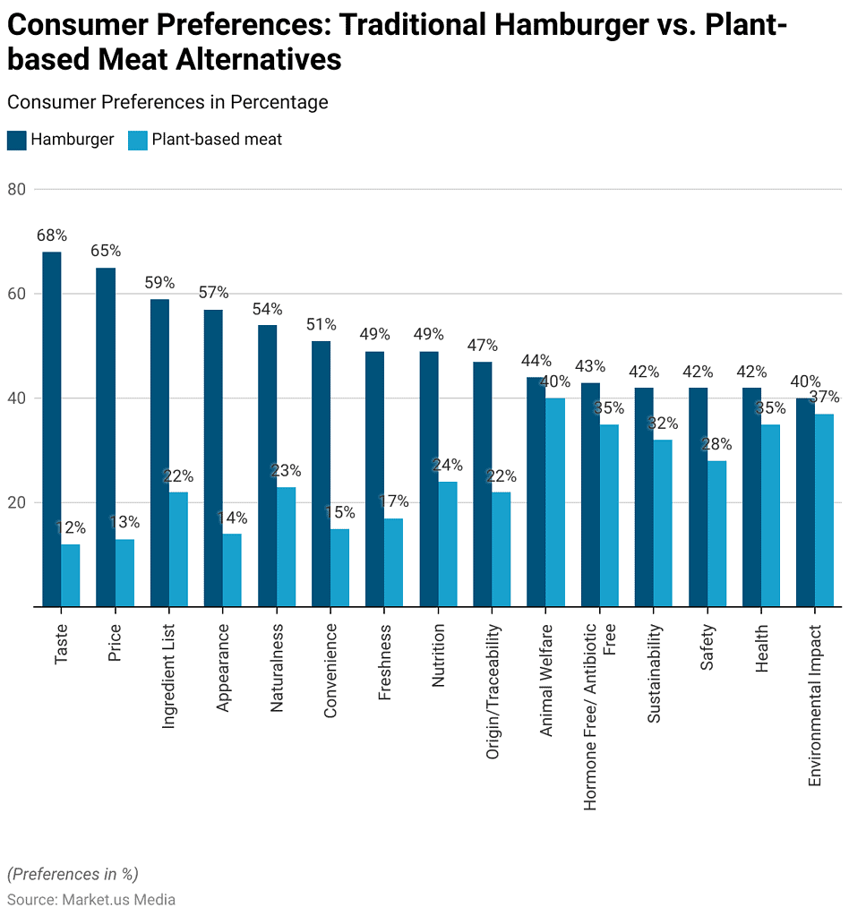 Vegan Meat Consumers Increases as an Adoption of Lifestyle