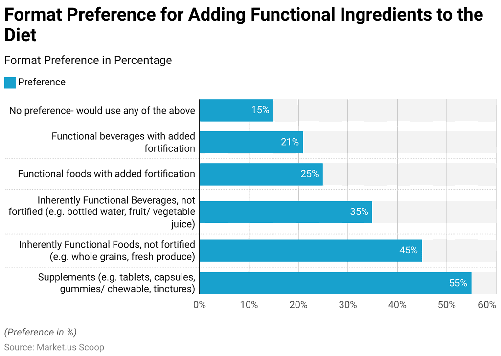 Functional Foods Statistics and Facts (2026)