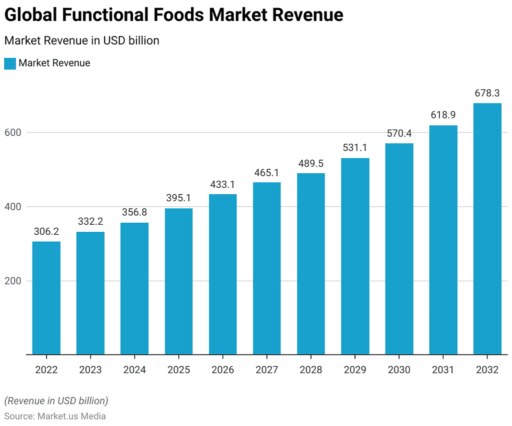 Functional Foods Statistics and Facts (2026)