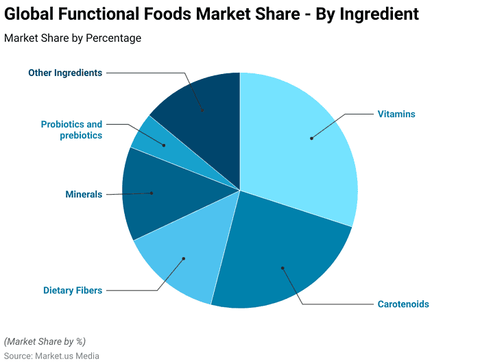 Functional Foods Statistics and Facts (2025)