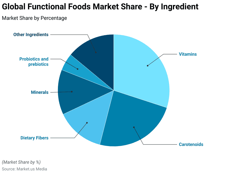 Functional Foods Statistics and Facts (2026)