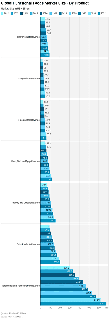 Functional Foods Statistics and Facts (2025)