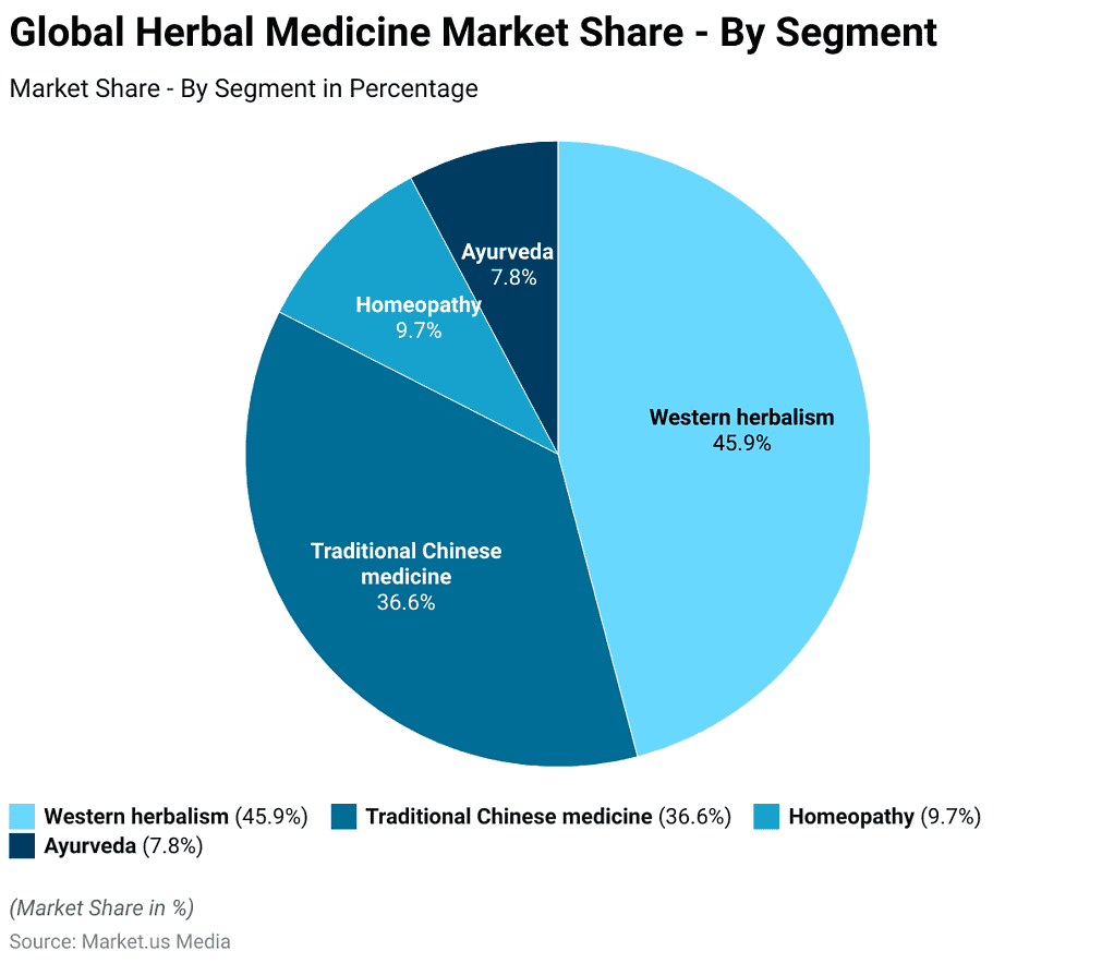 Herbal Supplements Statistics and Facts (2026)