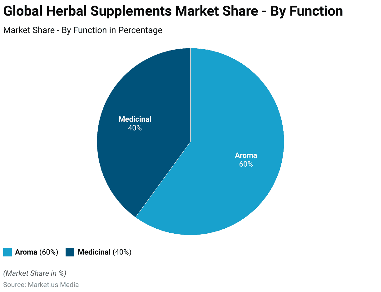 Herbal Supplements Statistics and Facts (2026)