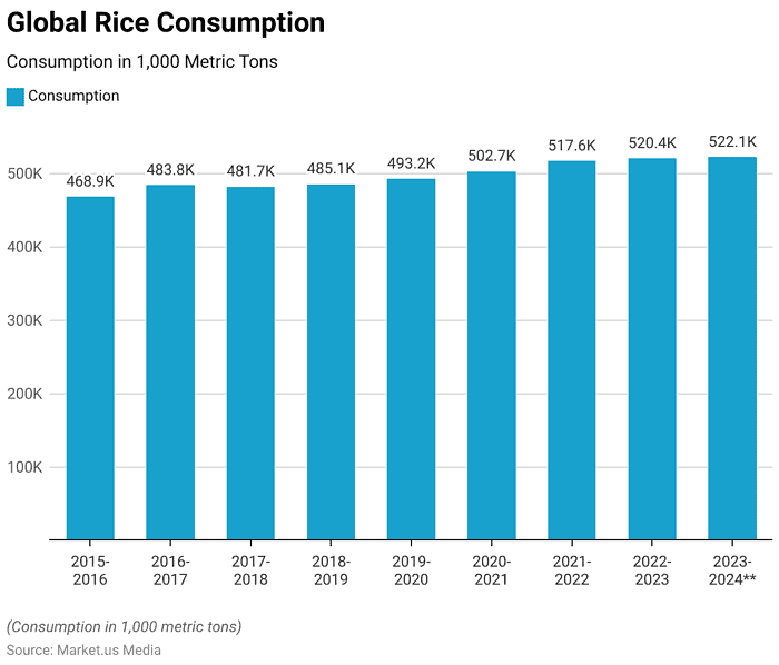 Rice Statistics and Facts (2025)