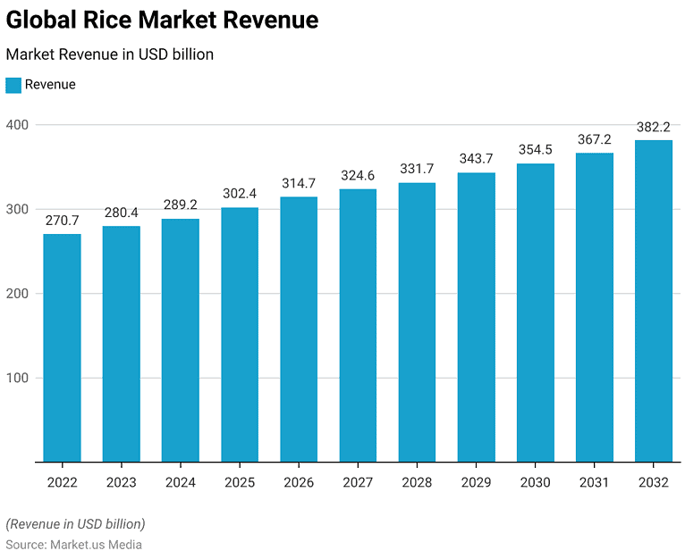Rice Statistics and Facts (2025)
