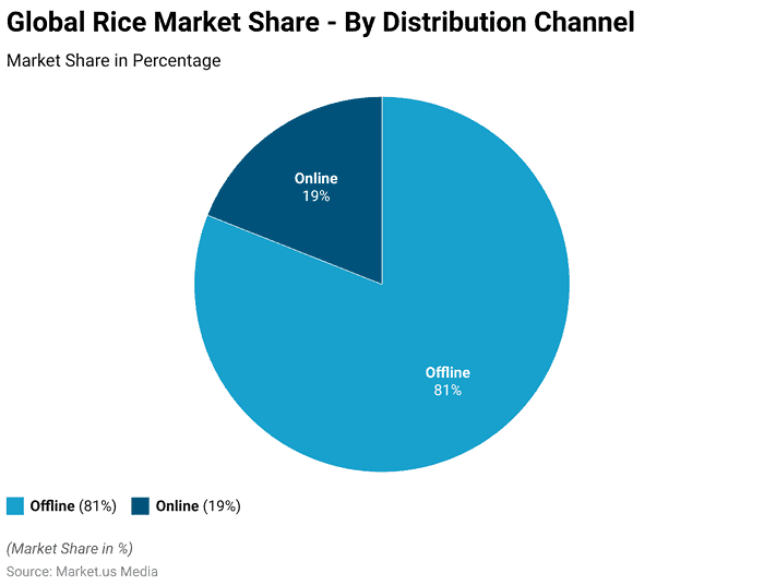 Rice Statistics and Facts (2025)