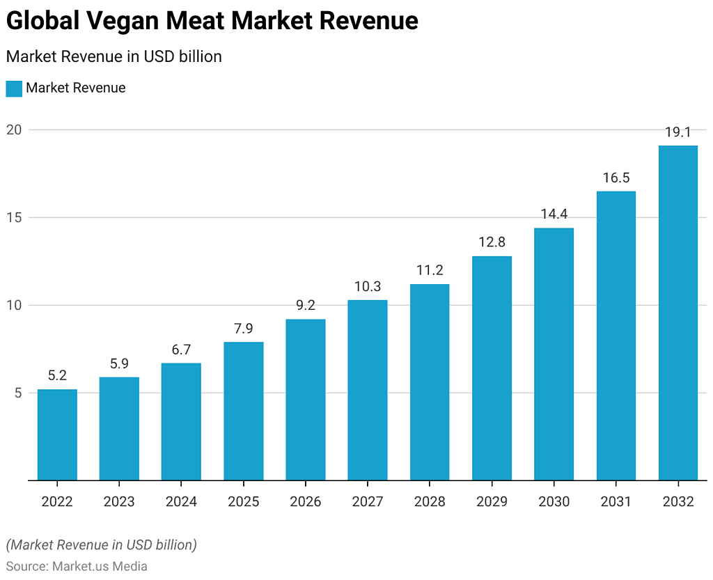 Vegan Meat Statistics and Facts (2025)
