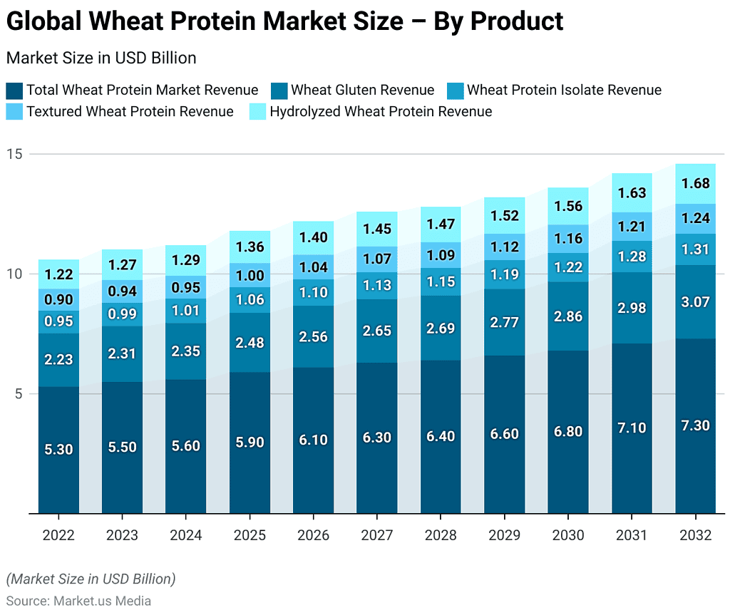 Wheat Protein Statistics and Facts (2026)