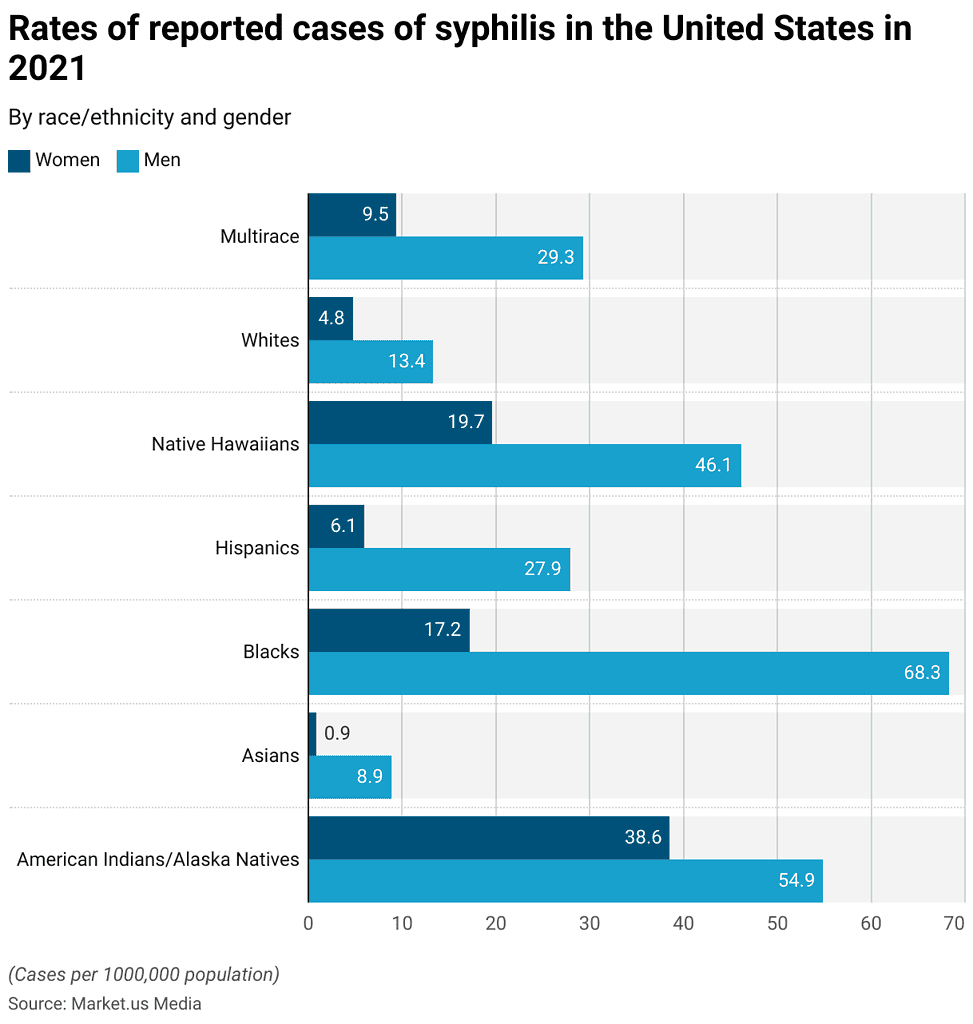 Sexually Transmitted Diseases Statistics and Facts (2025)