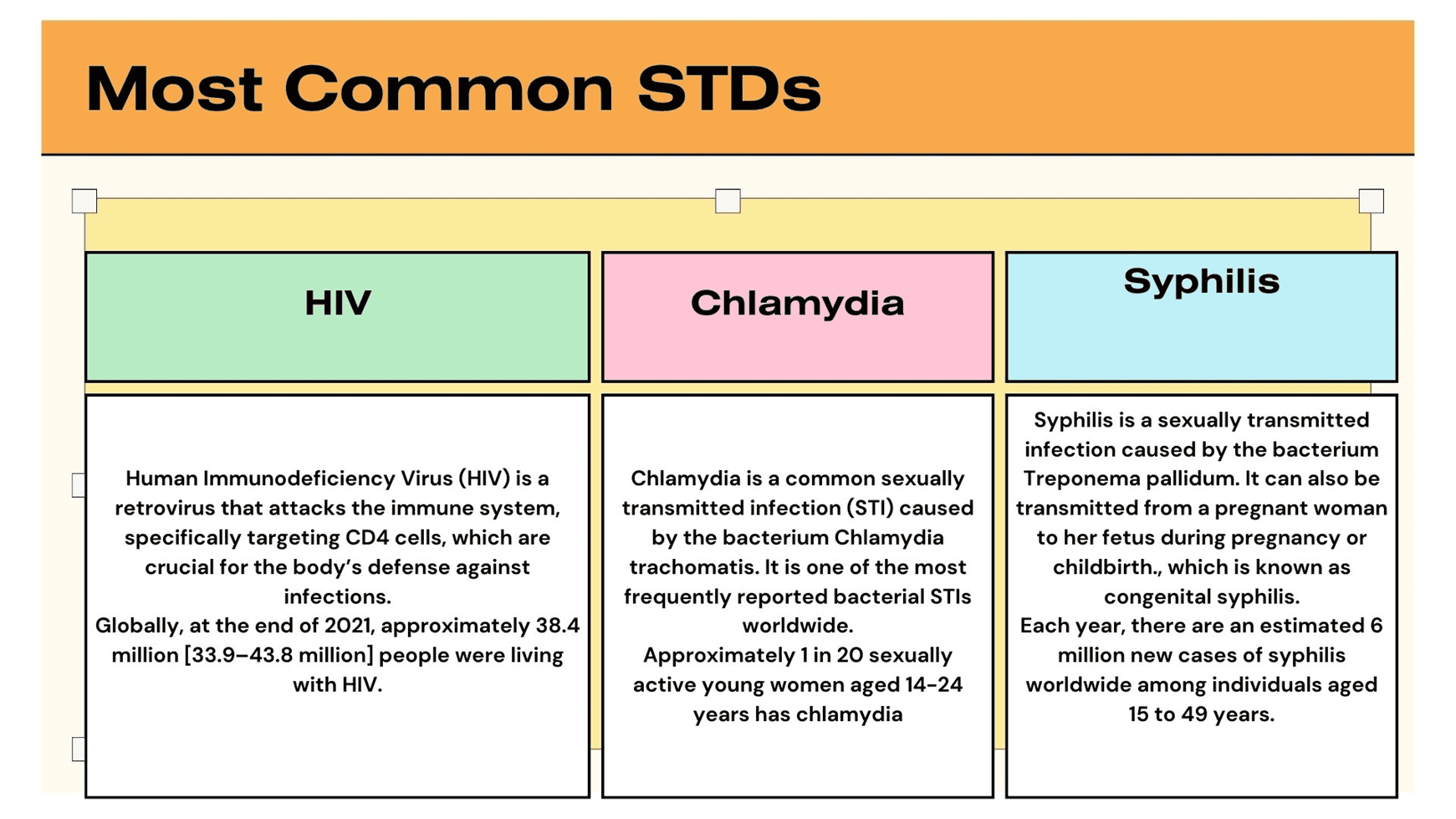 Std Symptoms Chart Std Symptoms Chart
