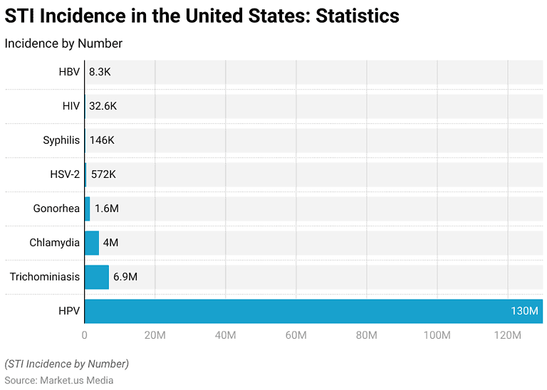 Sexually Transmitted Diseases Statistics and Facts (2025)