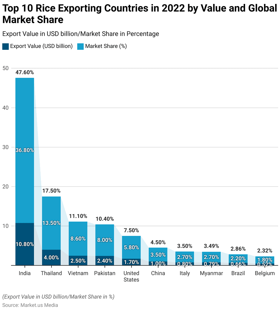 Rice Statistics and Facts (2025)