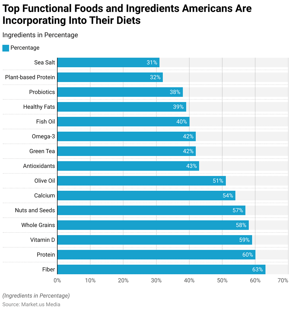 Functional Foods Statistics and Facts (2025)