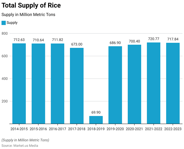 Rice Statistics and Facts (2025)