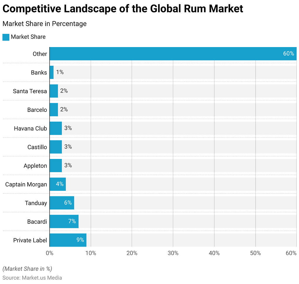 Rum Statistics and Facts (2025)