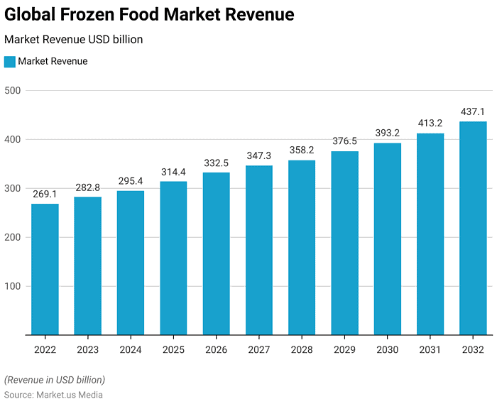 Frozen Food Statistics and Facts (2025)