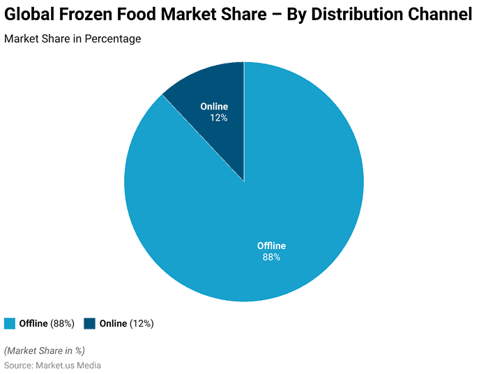 Frozen Food Statistics and Facts (2025)