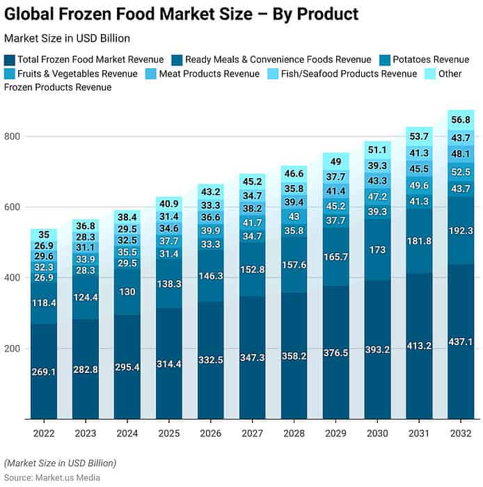 Frozen Food Statistics and Facts (2026)