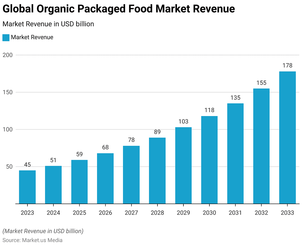 Organic Packaged Food Is Driven by Increasing Health...