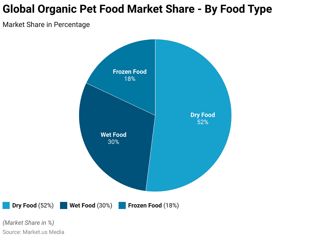 Organic Pet Food Statistics and Facts (2025)