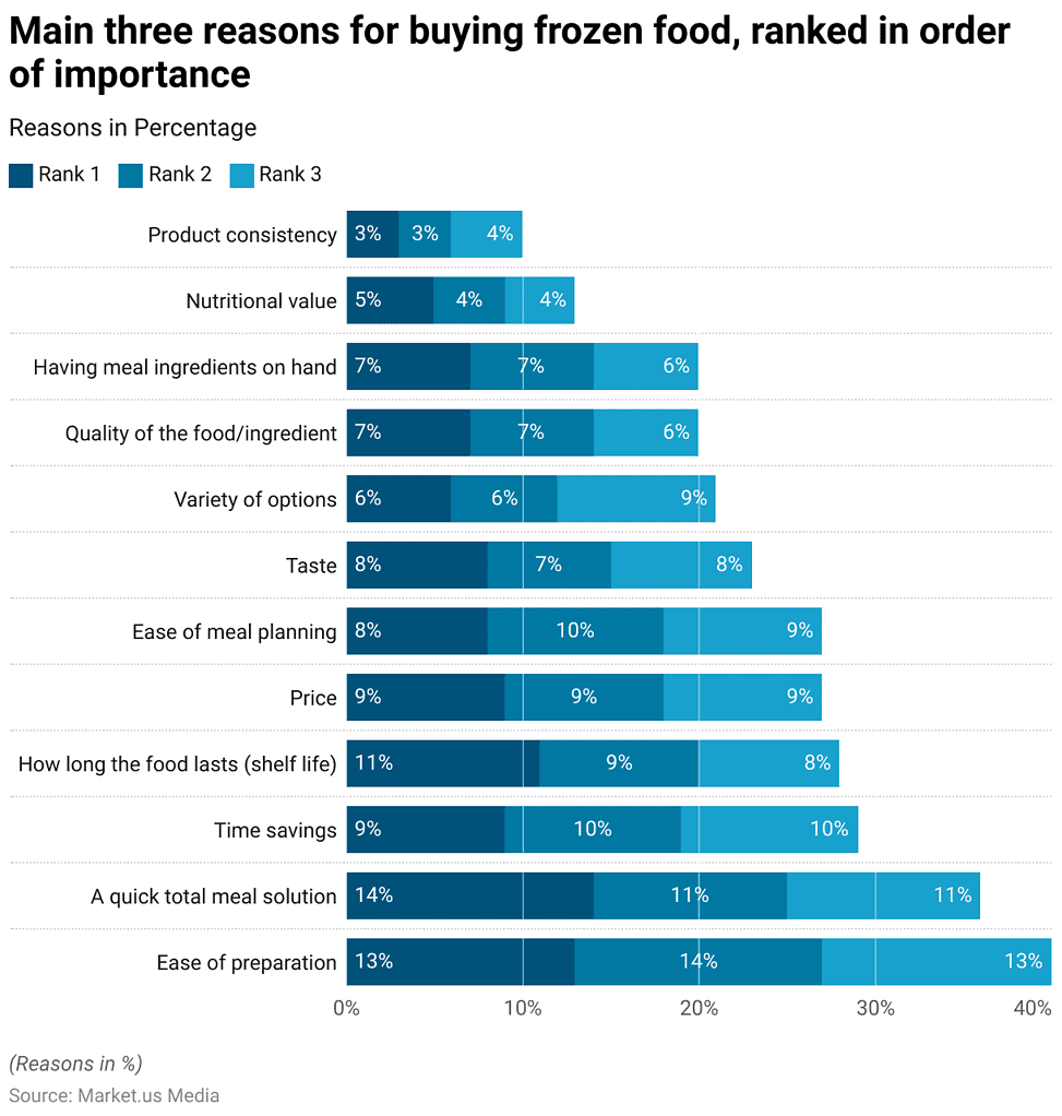Frozen Food Statistics and Facts (2025)