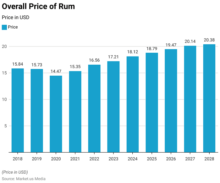 Rum Statistics and Facts (2026)