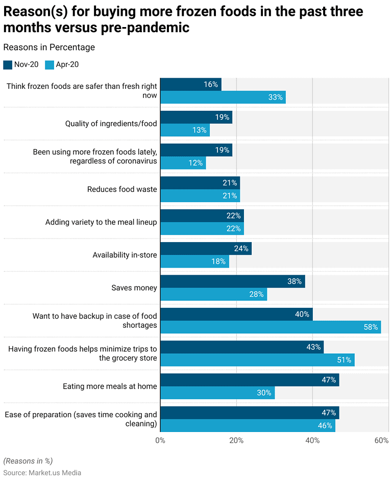 Frozen Food Statistics and Facts (2026)