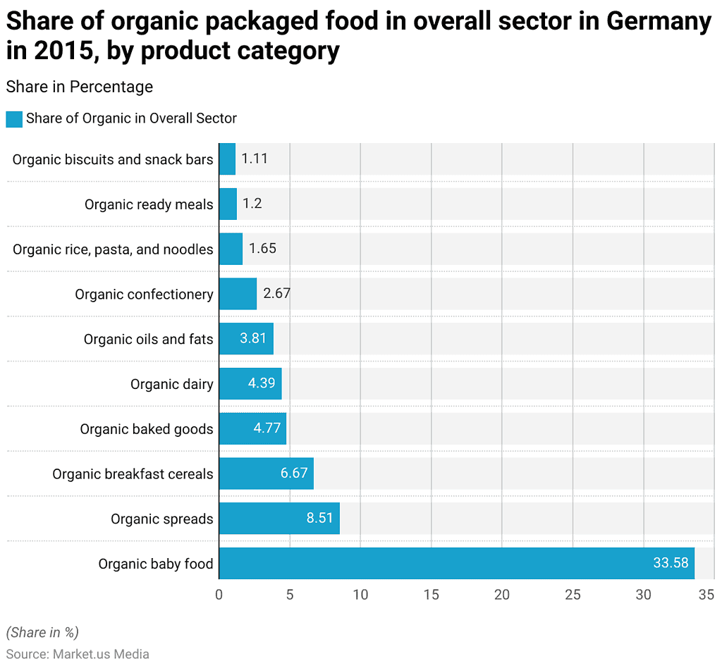 Organic Packaged Food Is Driven by Increasing Health...