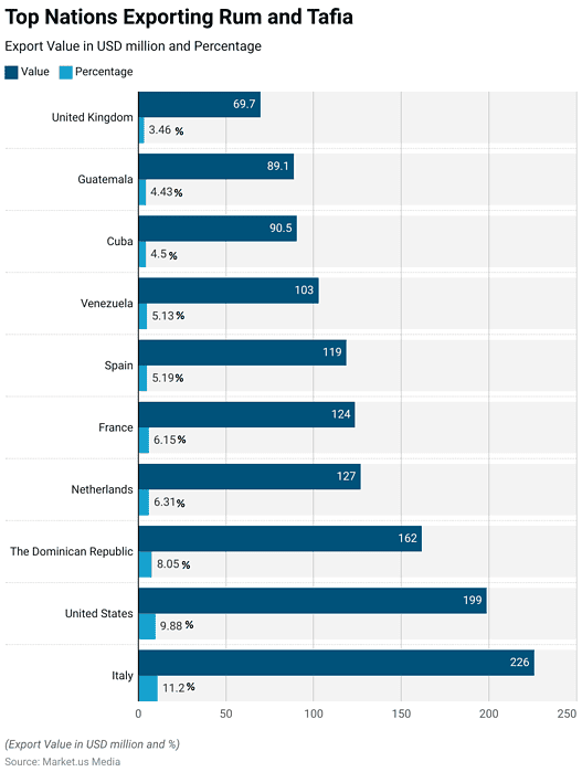 Rum Statistics and Facts (2026)