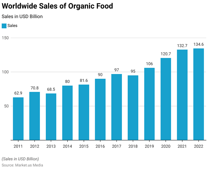 Organic Packaged Food Statistics and Facts (2026)