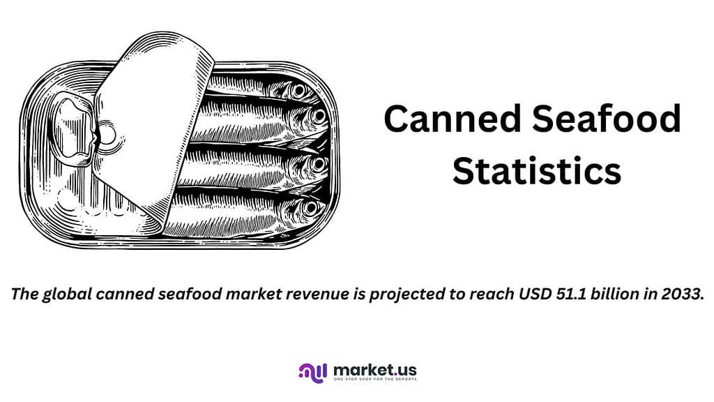 Canned Seafood Statistics and Facts (2025)