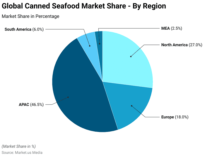 Canned Seafood Statistics and Facts (2025)