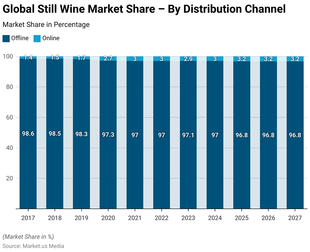 Still Wine Statistics and Facts (2026)