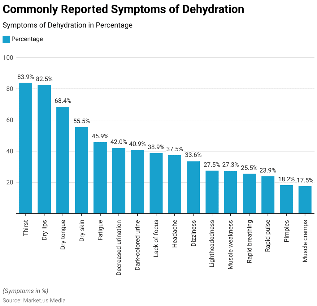 Dehydration Statistics and Facts (2025)