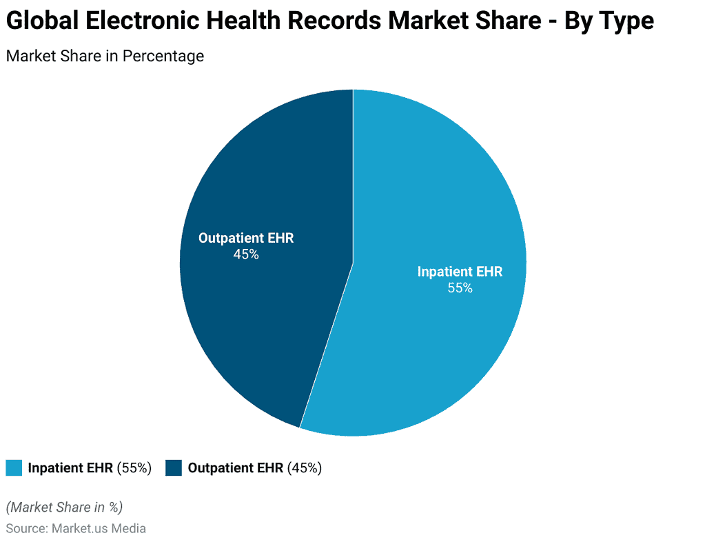 EHR Industry Statistics and Facts (2025)