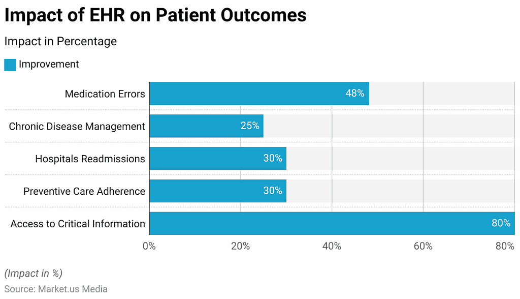 EHR Industry Statistics and Facts (2025)