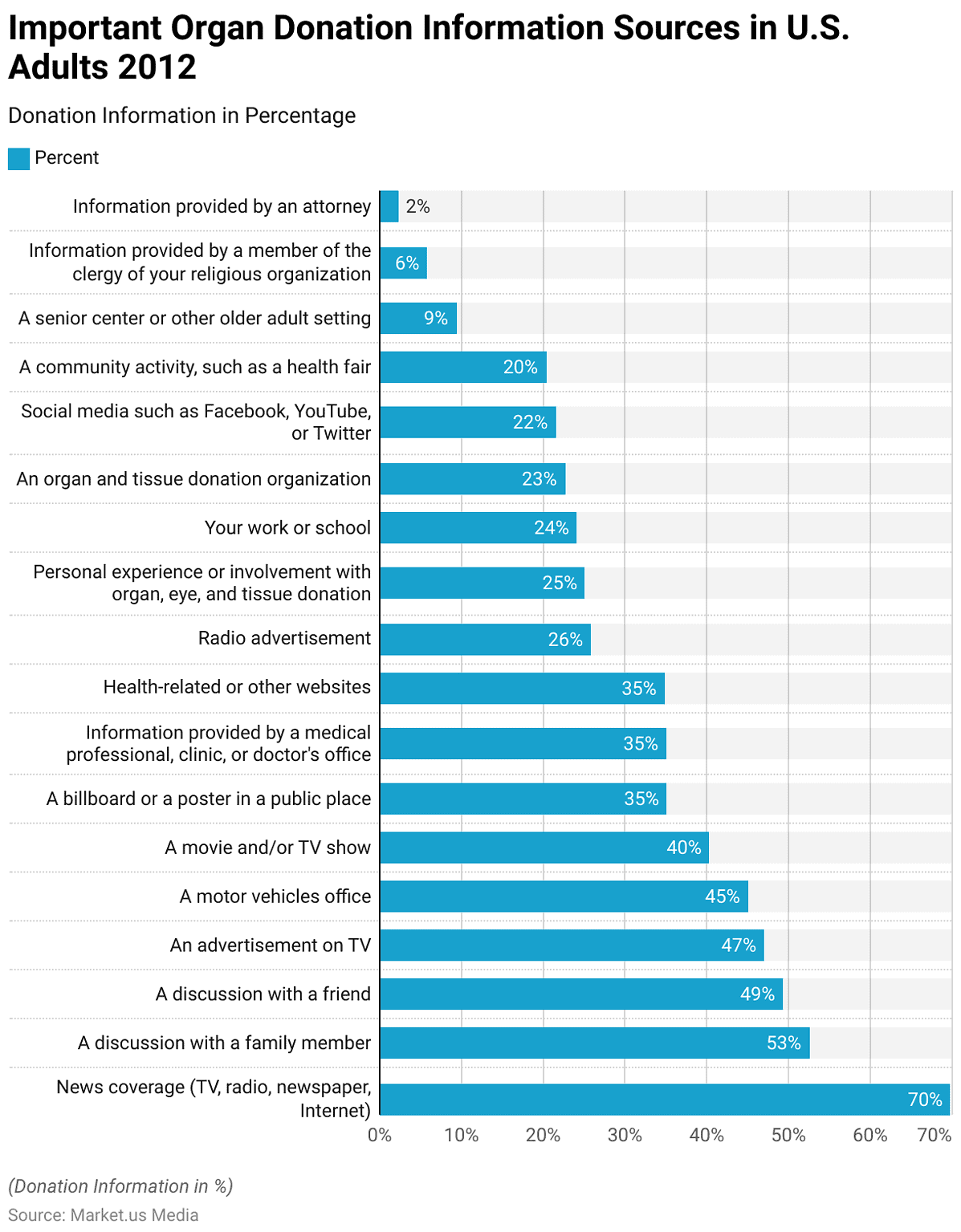 Organ Donation Statistics and Facts (2025)
