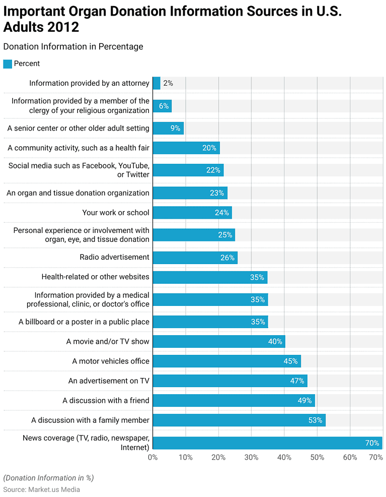 Organ Donation Statistics and Facts (2025)
