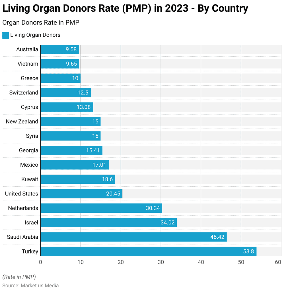 Organ Donation Statistics and Facts (2025)