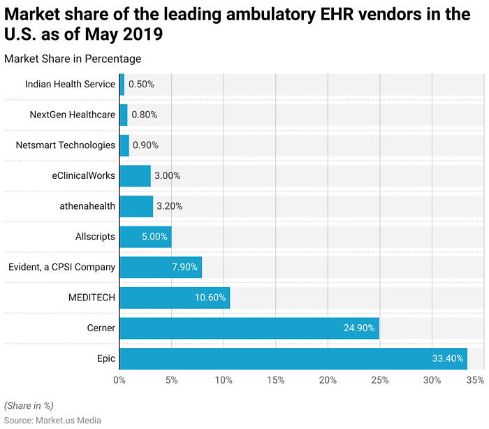 EHR Industry Statistics and Facts (2025)