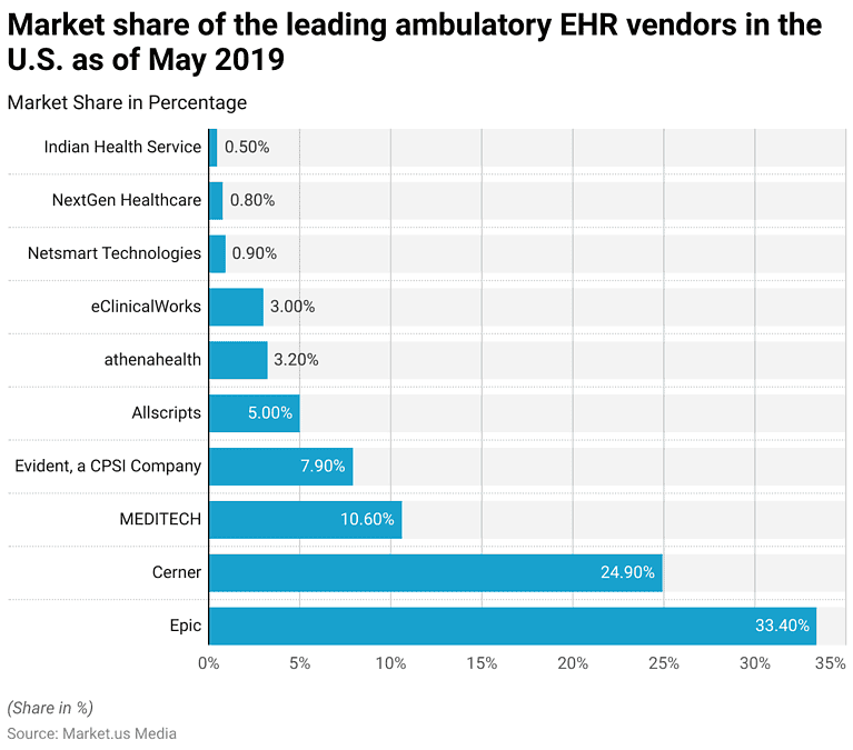 EHR Industry Statistics and Facts (2025)