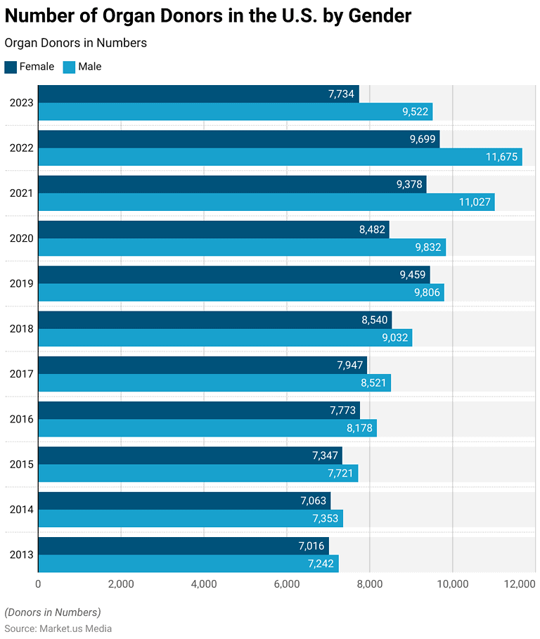 Organ Donation Statistics and Facts (2026)