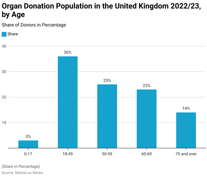 Organ Donation Statistics and Facts (2025)