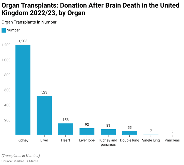 Organ Donation Statistics and Facts (2025)