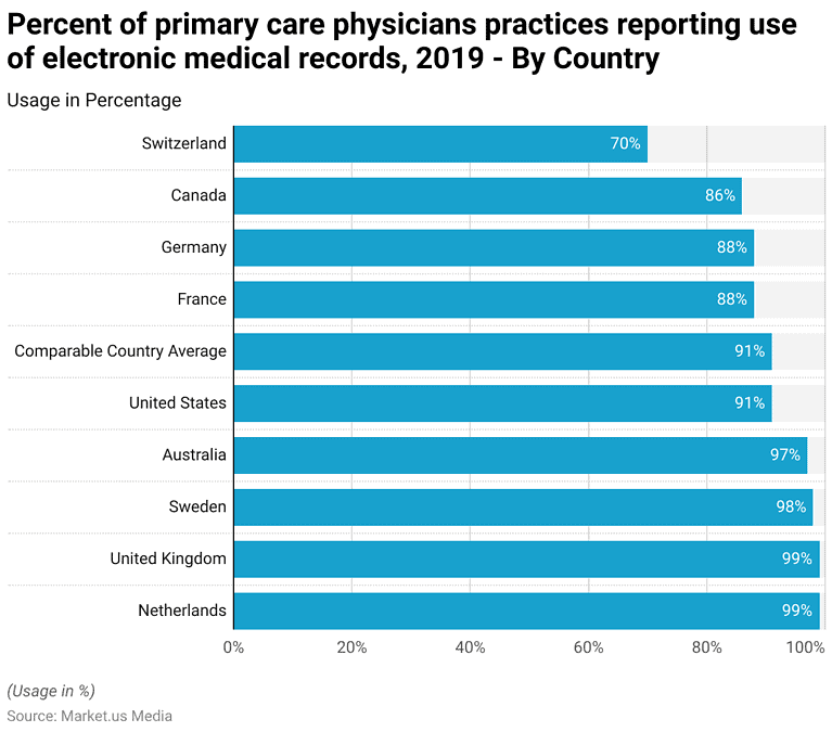 EHR Industry Statistics 2024 By Digital Record Technology
