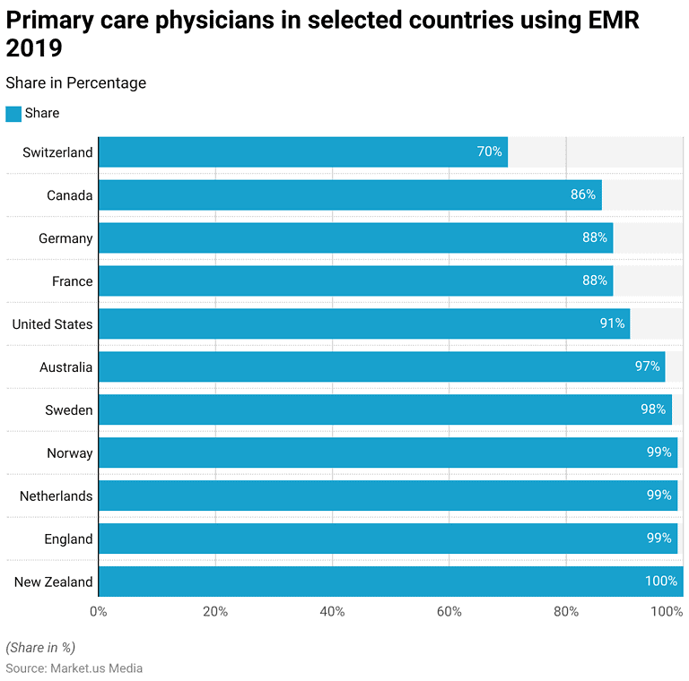 EHR Industry Statistics 2024 By Digital Record Technology