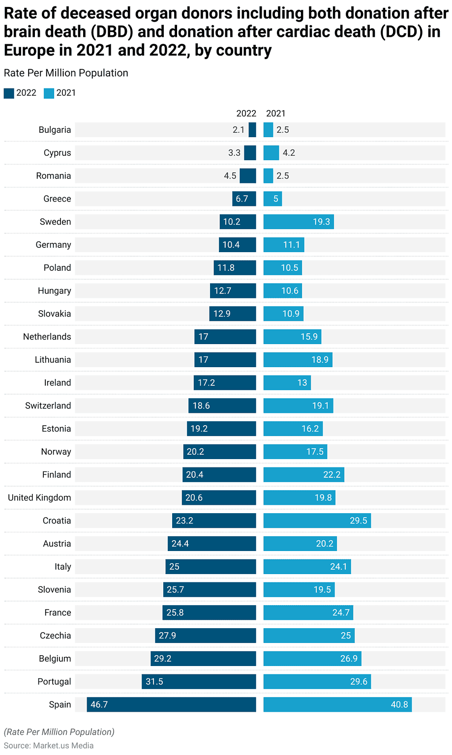 Organ Donation Statistics and Facts (2025)