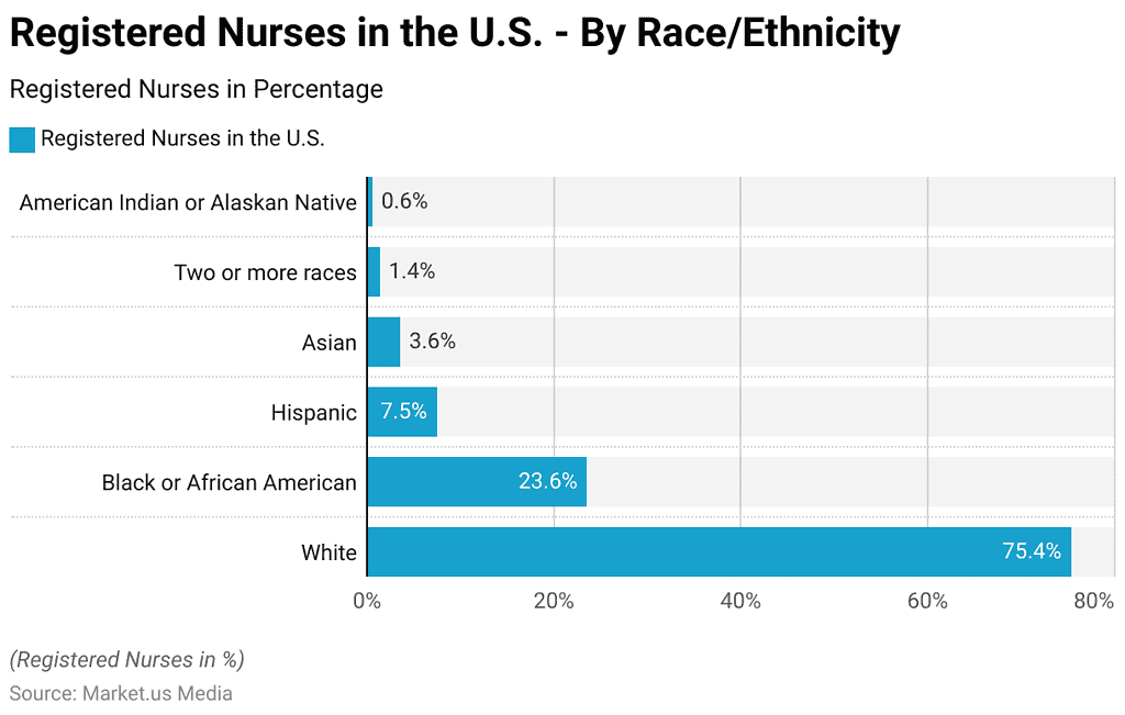 Nursing Workforce Statistics and Facts (2025)